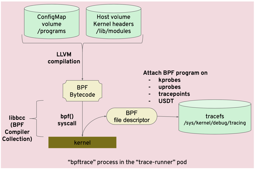 【收藏】BPF 技术介绍及学习路线分享 - 知乎