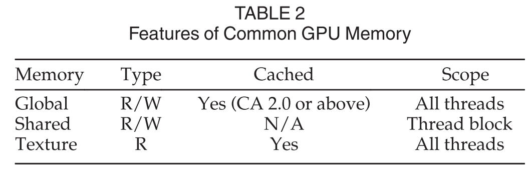 Dissecting GPU Memory Hierarchy Through Microbenchmarking_TPDS2017 - 知乎