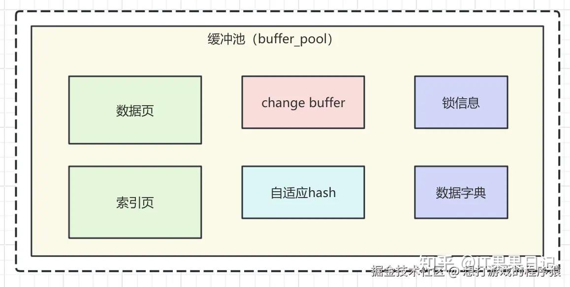 Innodb之buffer pool 图文详解 - 知乎