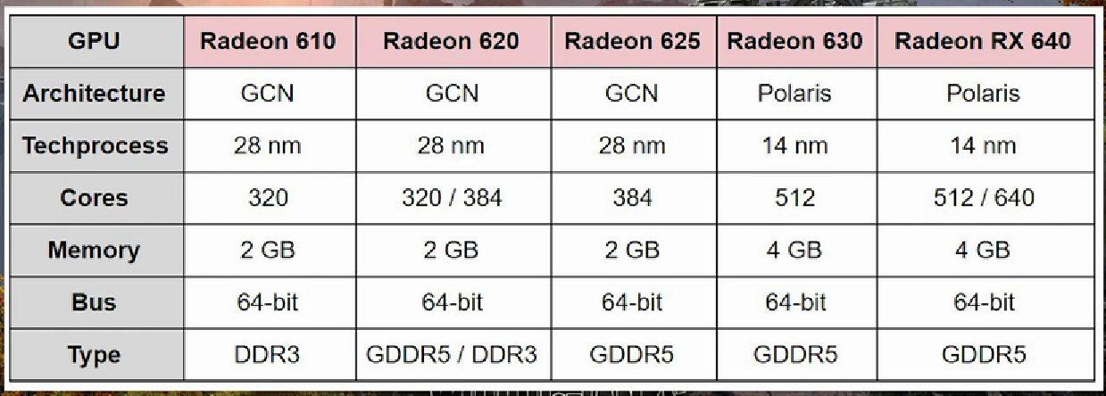 AMD Radeon 610 Series可以玩什么游戏？ - 知乎