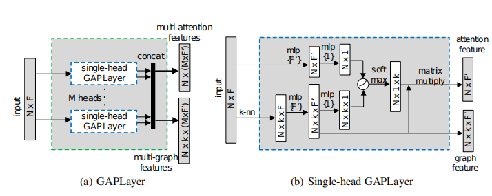 GAPLayer（Graph Attention based Point Neural Network Layer） - 知乎