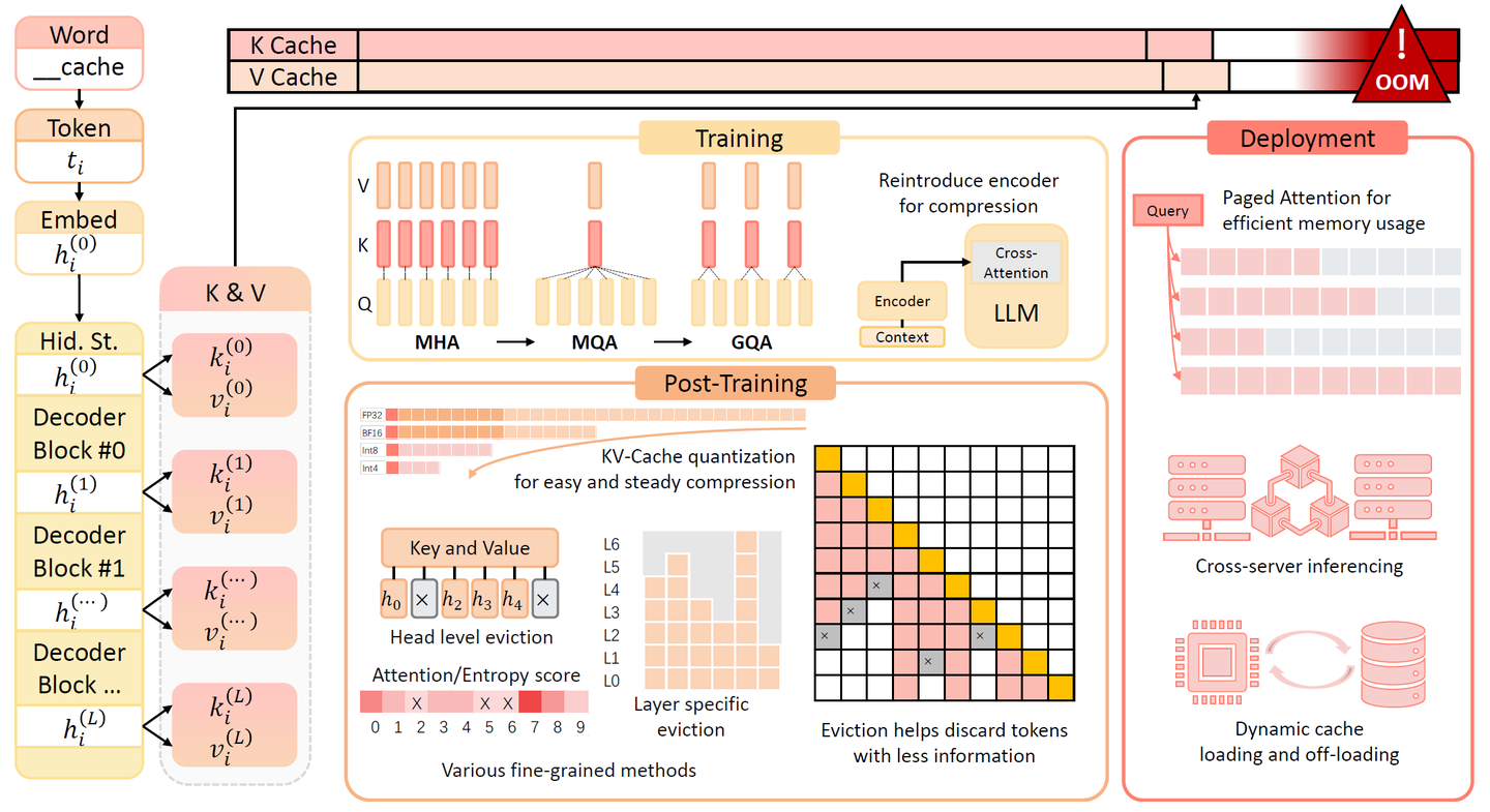 Keep the Cost down: A Review on Methods to Optimize LLM' s KV-cache ...
