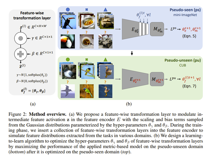 论文阅读《CROSS-DOMAIN FEW-SHOT CLASSIFICATION VIA LEARNED FEATURE-WISE TRANSFORMATION》 - 知乎