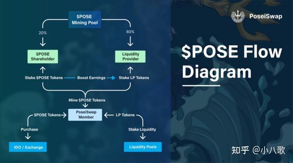 PoseiSwap IDO 即将开启，一览 $POSE 经济模型 - 知乎