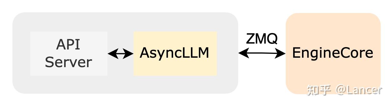 大模型推理框架-vLLM V1源码2之AsyncLLM - 知乎