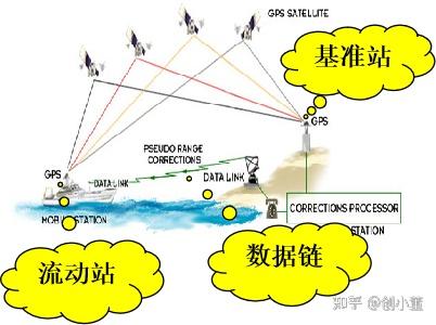 无人机精准定位技术，GPS差分技术基础，RTK原理技术详解 - 知乎