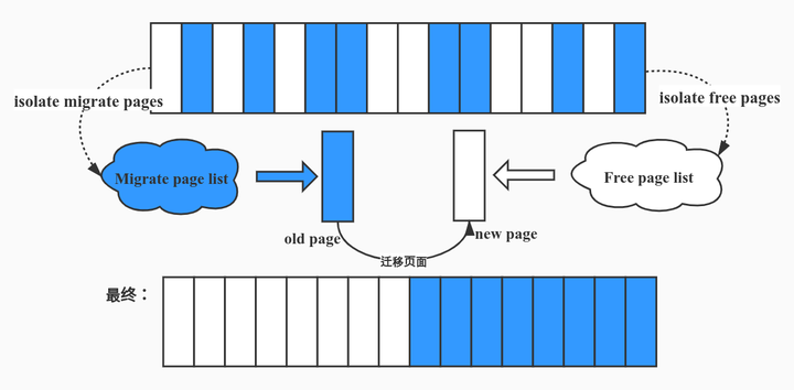 Linux内存管理：页面迁移 - 知乎