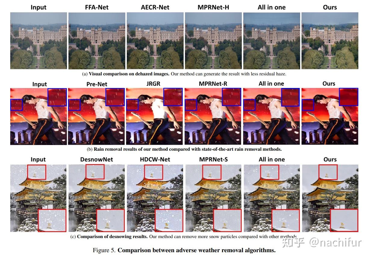Learning Multiple Adverse Weather Removal via Two-stage Knowledge Learning and Multi-contrastive ...