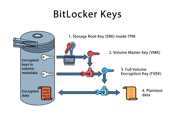 BitLocker到底有什么用？被蓝屏锁定了如何恢复？ - 知乎