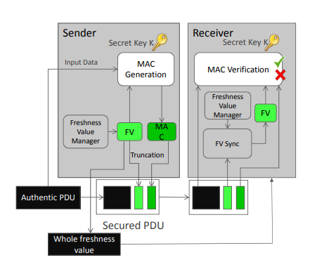 [Classic AUTOSAR学习] SecOC模块（Secure Onboard Communication通信安全）（入门篇） - 知乎