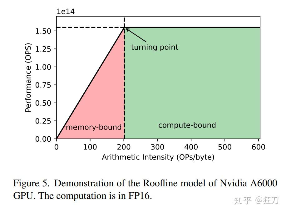 LLM Inference Unveiled: Survey and Roofline Model Insights（施工中） - 知乎