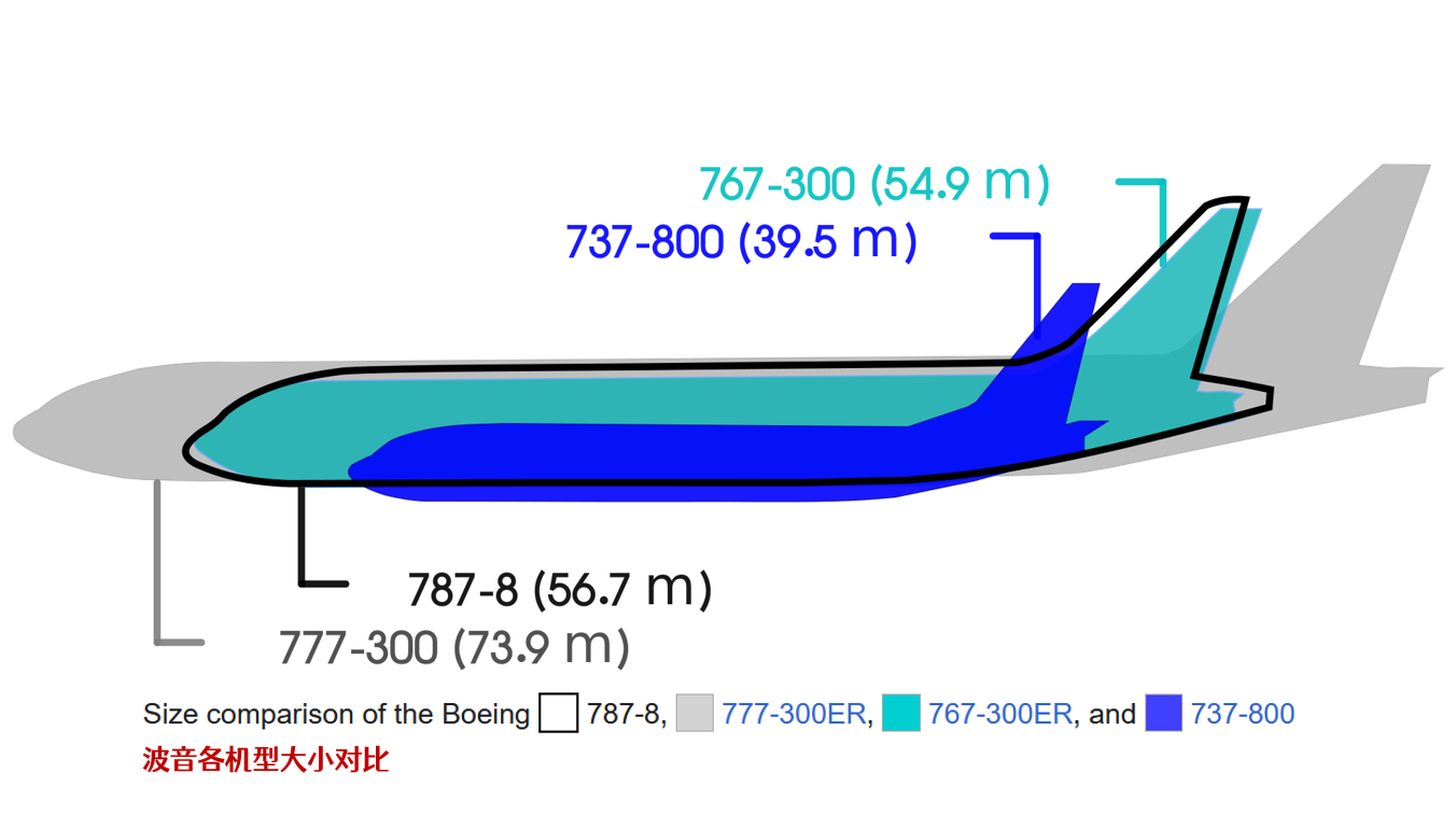 波音787 / Boeing 787 Dreamliner（第三部分：运营历史、子型号） - 辽观搬运的中英文维基百科词条 - 知乎