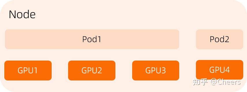 多GPU弹性部署和调度解决方案 - 知乎