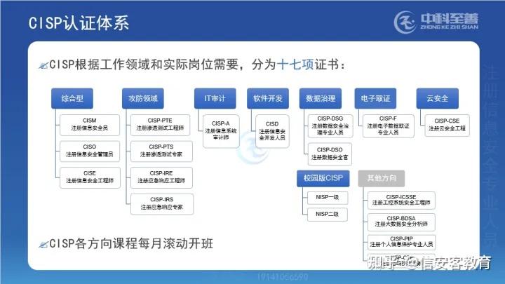 已经考了CISP了，还有必要考CISP-DSG吗？ - 知乎