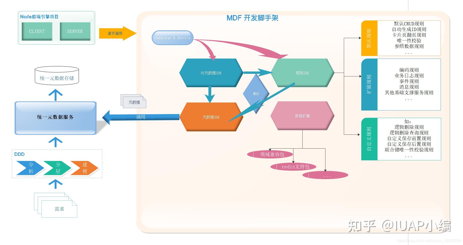什么是模型驱动开发MDD、TDD、DDD？ - 知乎