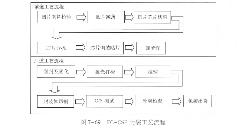7.4.4 倒装芯片尺寸级封装工艺流程与技术，Flip Chip Chip Scale Package（FC-CSP）Process Flow ...