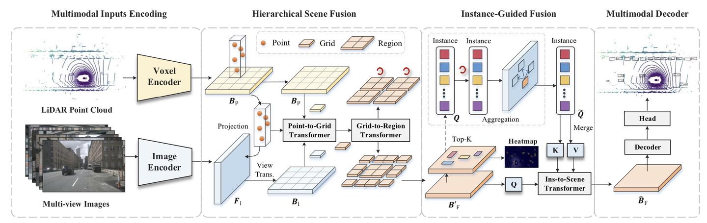 【多模态融合】IS-Fusion: Instance-Scene Collaborative Fusion for Multimodal 3D Object Detection - 知乎