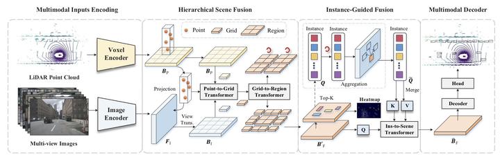 【多模态融合】IS-Fusion: Instance-Scene Collaborative Fusion for Multimodal 3D Object Detection - 知乎