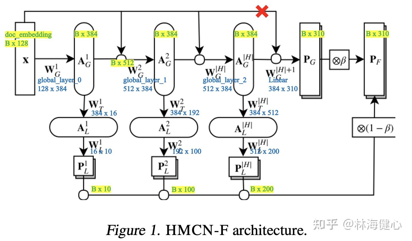 hierarchical classification代码浅析 - 知乎
