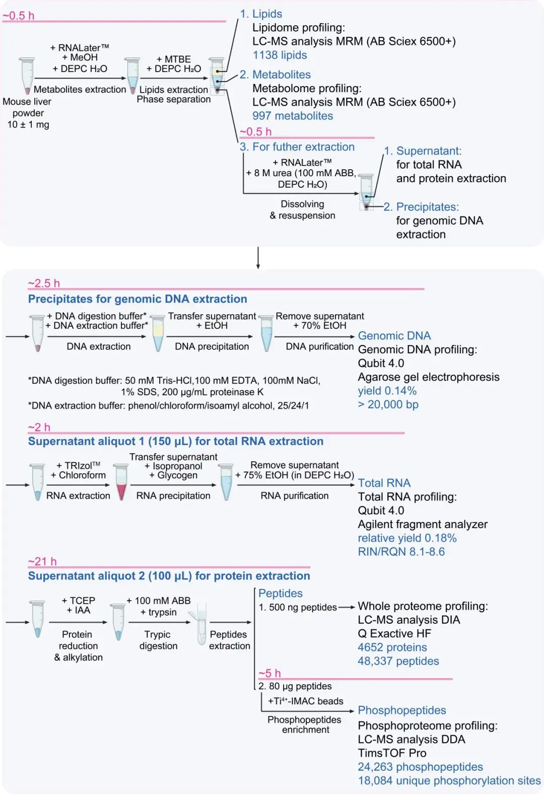 一管通！Integral-Omics：微小活检组织的六组学分析新方法 - 知乎