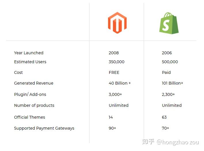 Magento 2 vs Shopify：我应该选择哪个？ - 知乎