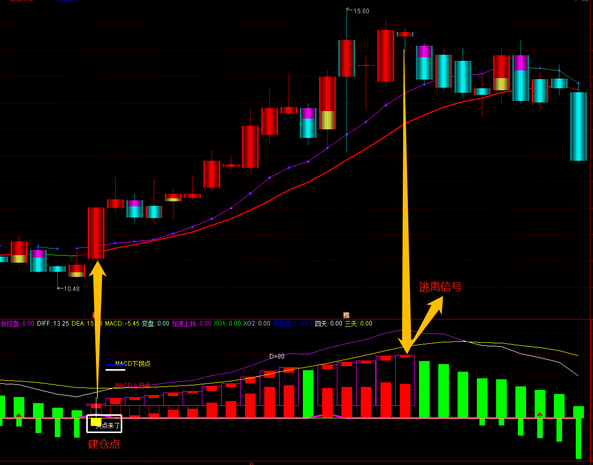 编写MACD组合KDJ指标，启动信号稳定明确 - 知乎