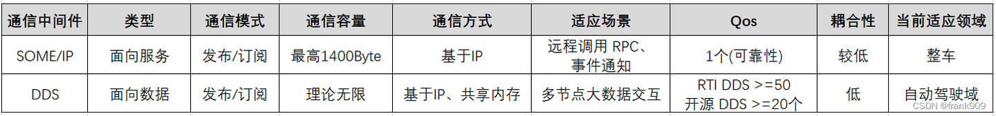 汽车软件通信中间件SOME/IP简述 - 知乎