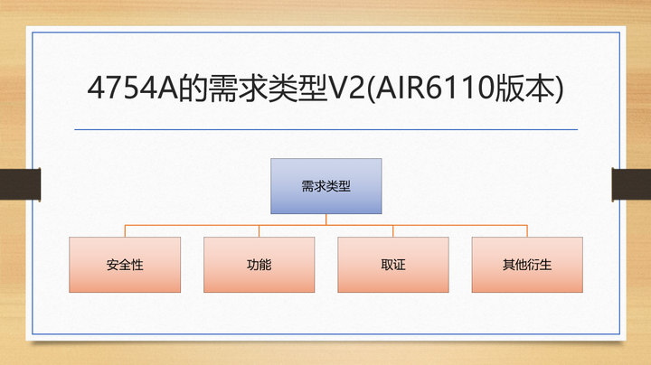 ARP4754A的需求分类V2（AIR6110版本） - 知乎