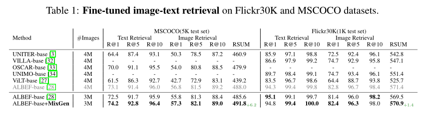 如何在多模态数据上进行数据增强？亚马逊李沐团队提出简单有效的MixGen，在多个多模态任务上显著提升性能！ - 知乎