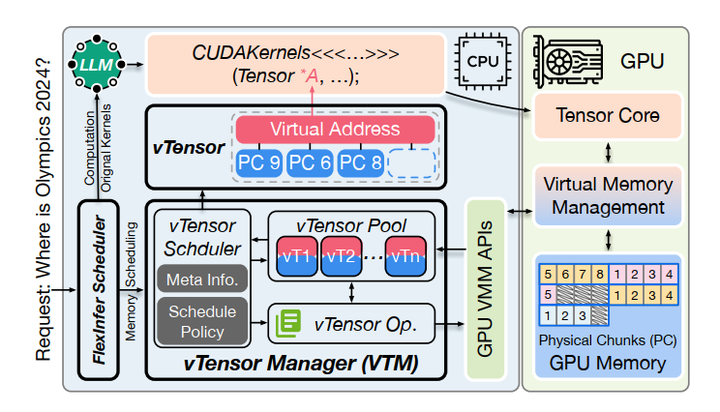 vTensor: Flexible Virtual Tensor Management for Efficient LLM Serving - 知乎