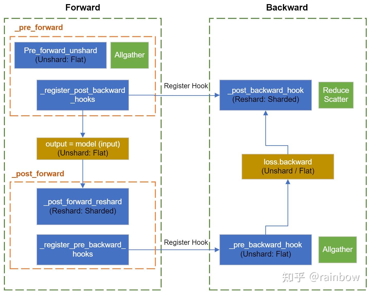 PyTorch FSDP 设计解读 - 知乎