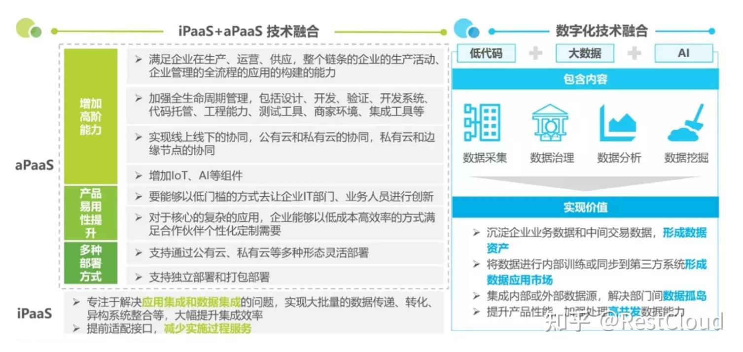 明道云联合RestCloud打造APaaS+IPaaS融合解决方案 - 知乎
