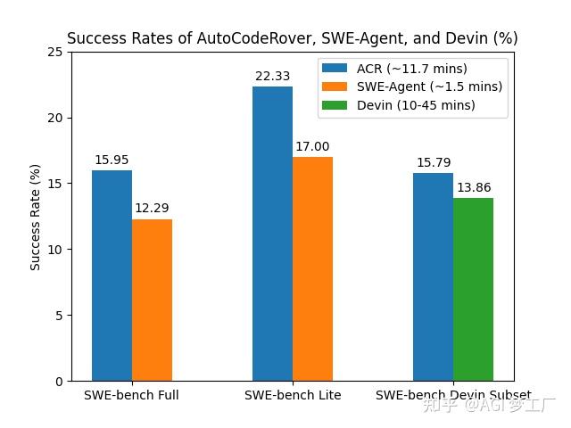爆锤 Devin 的 AI 软件工程师AutoCodeRover？ - 知乎