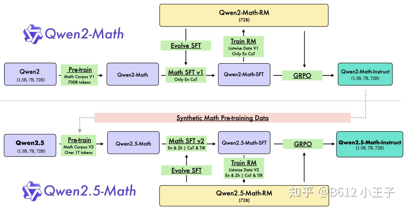 QWEN2.5-MATH TECHNICAL REPORT解读 - 知乎