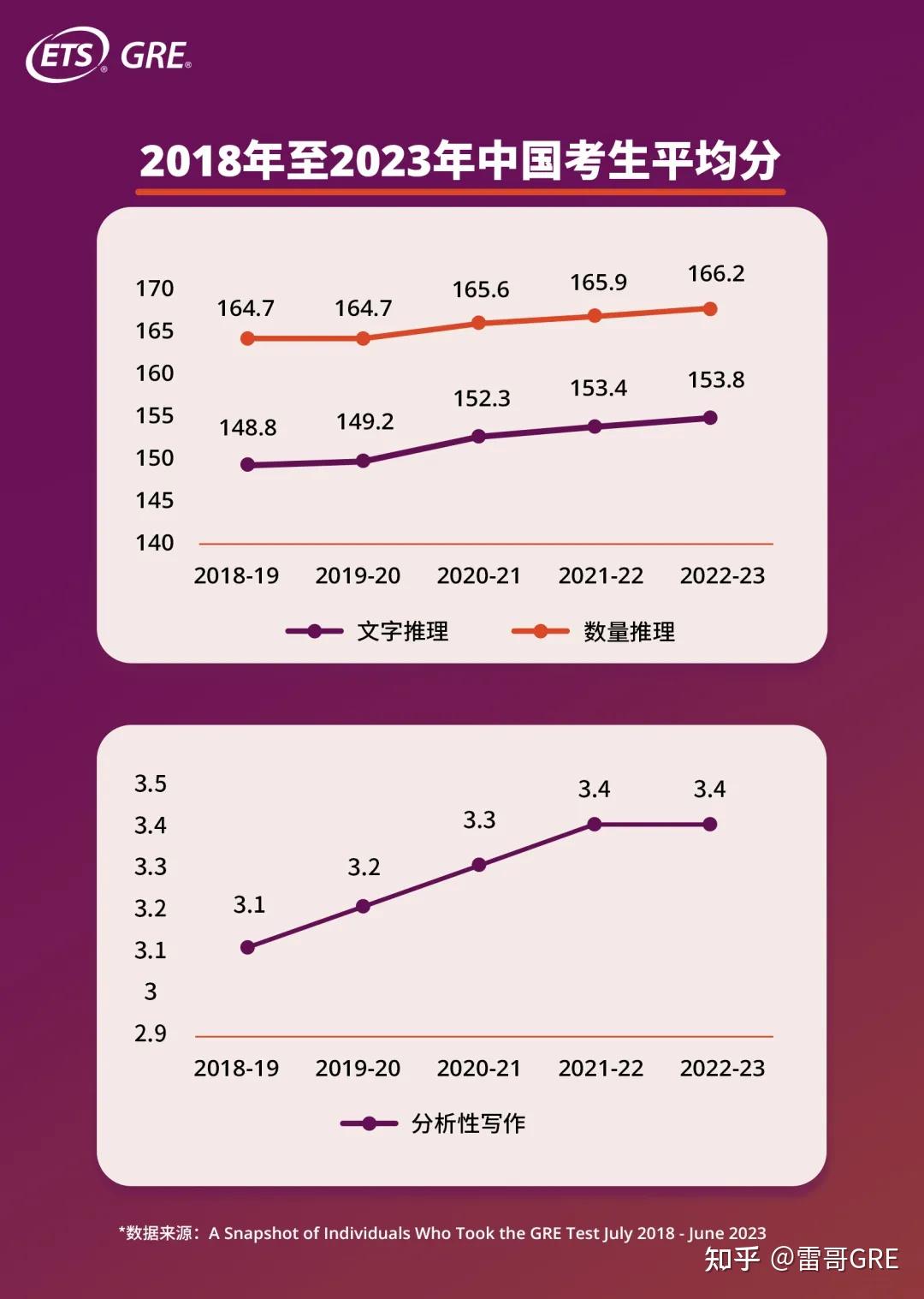 参考！2024年GRE年度报告出炉！中国考生均分全面下滑！！！ - 知乎