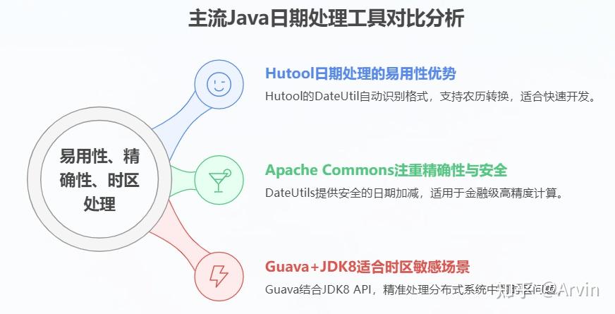Java工具库哪家强？Hutool、Apache Commons、Guava深度对比与选型指南 - 知乎