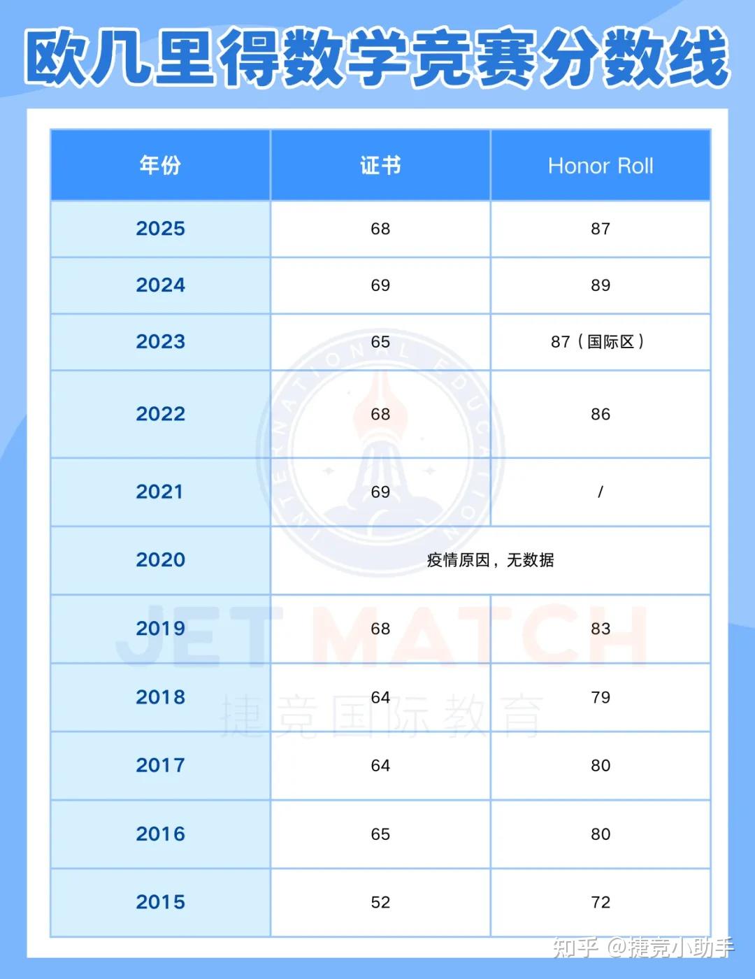 好消息！2025年欧几里得数学竞赛分数线降了！一文详解查分流程、奖项设置以及后续竞赛规划 - 知乎