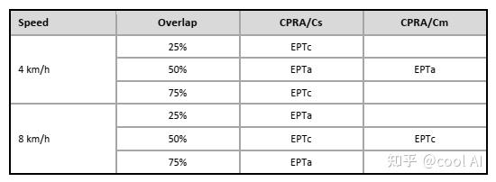 Euro NCAP E-NCAP评测场景详解 - 知乎