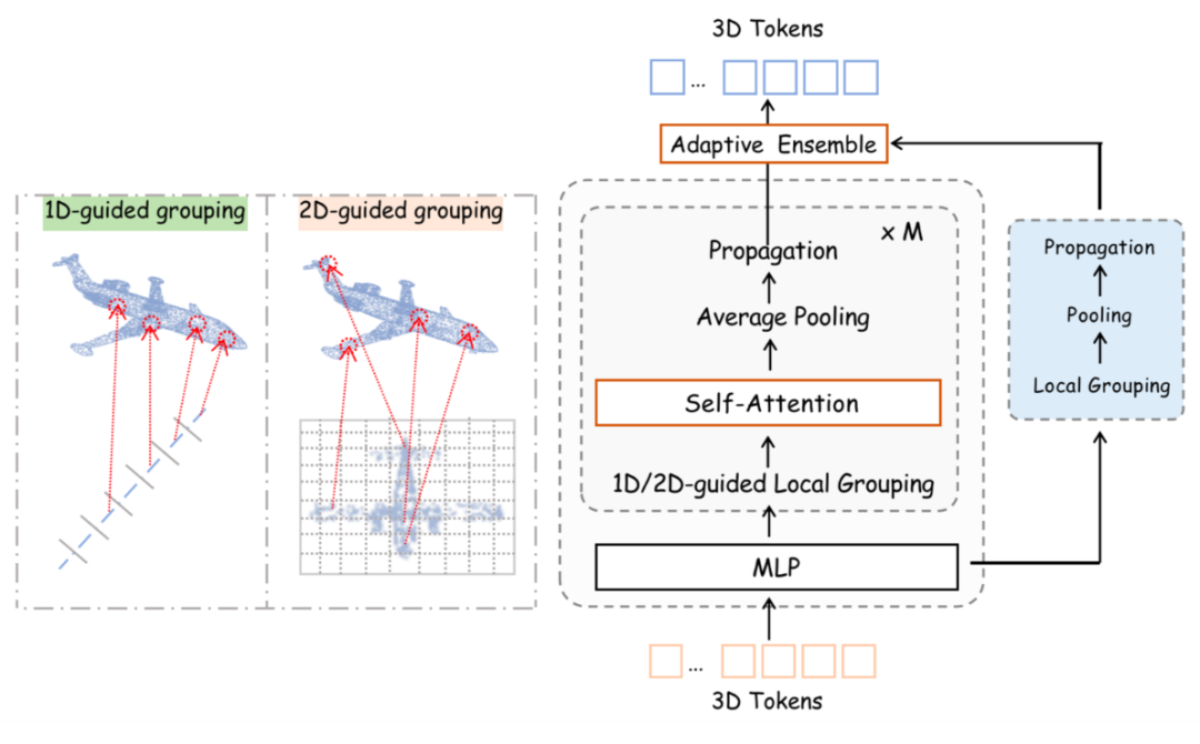 给大模型装上眼睛，李学龙团队提出Any2Point，让大模型具备3D视觉理解能力 - 知乎