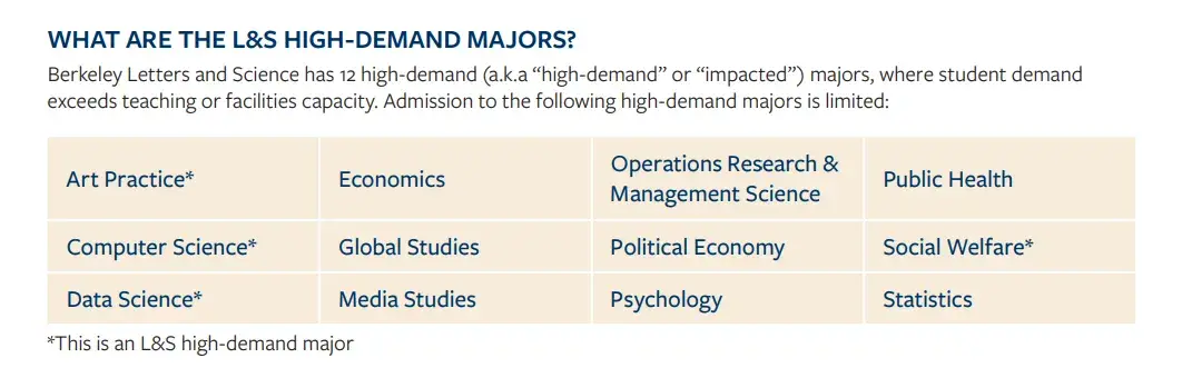 加州名校UCB和UCSD发布“高需求专业”清单！“曲线救国”转专业越来越难了 - 知乎