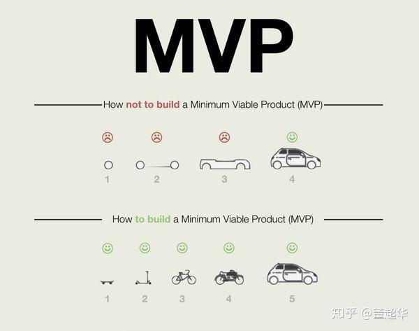 产品经理清单（三）：怎么理解MVP、PMF - 知乎