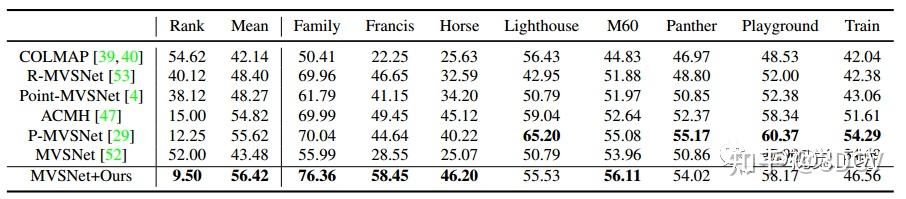 多视图立体匹配：CasMVSNet - 知乎
