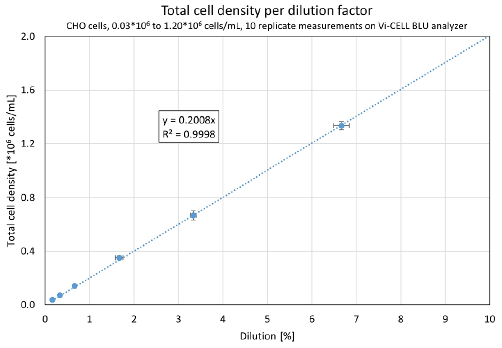 Vi-CELL BLU细胞计数和活率分析仪的线性关系 - 知乎