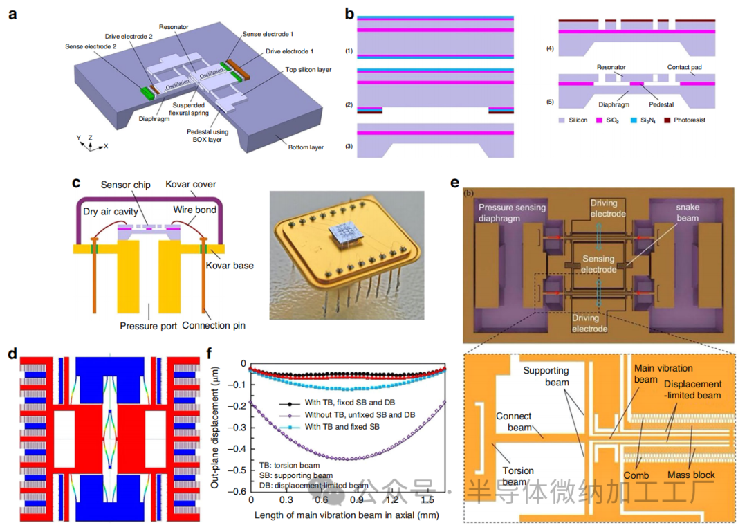 MEMS压力传感器--高性能MEMS压力传感器的进步：设计、制造和封装 - 知乎