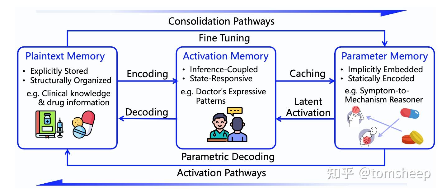 MemOS：为 LLM 打造「记忆操作系统」 - 知乎