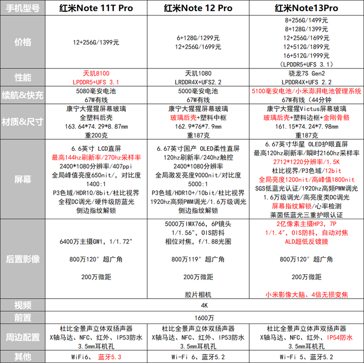 预算不到1500元，红米Note 11T Pro、红米Note12Pro、红米Note13Pro，哪个更划算？ - 知乎