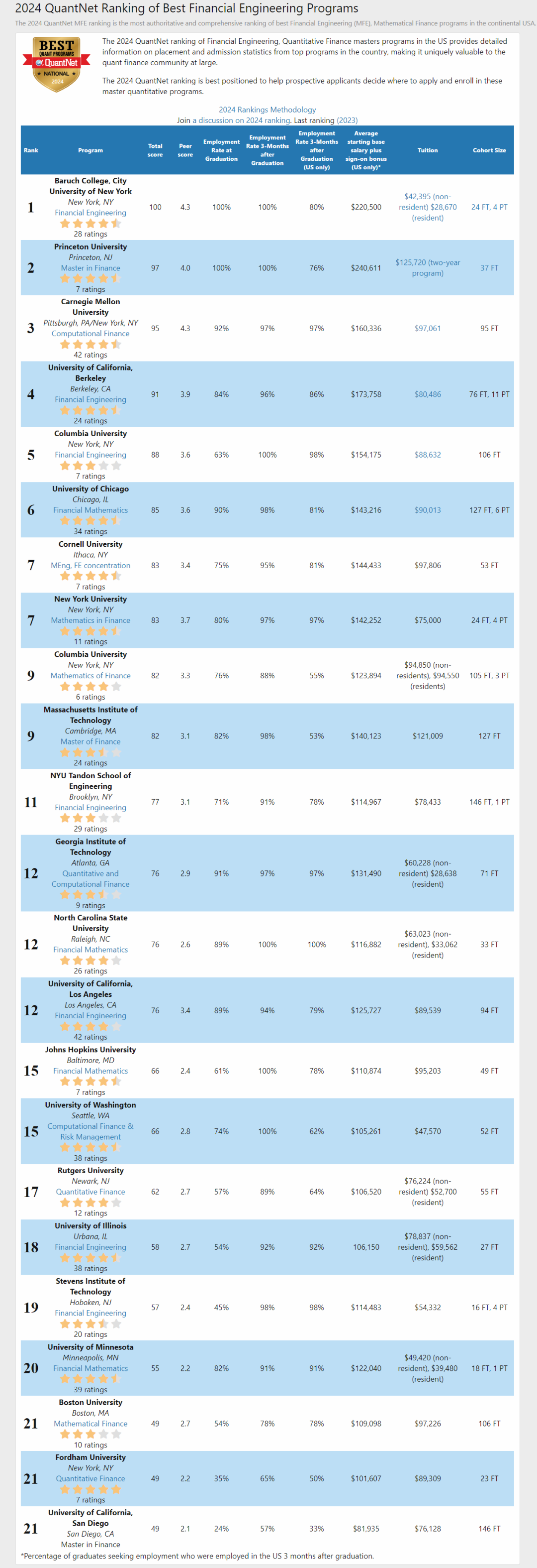 2024金融工程硕士排名出炉！Baruch蝉联榜首，但MIT和NYU又爆冷了…… - 知乎