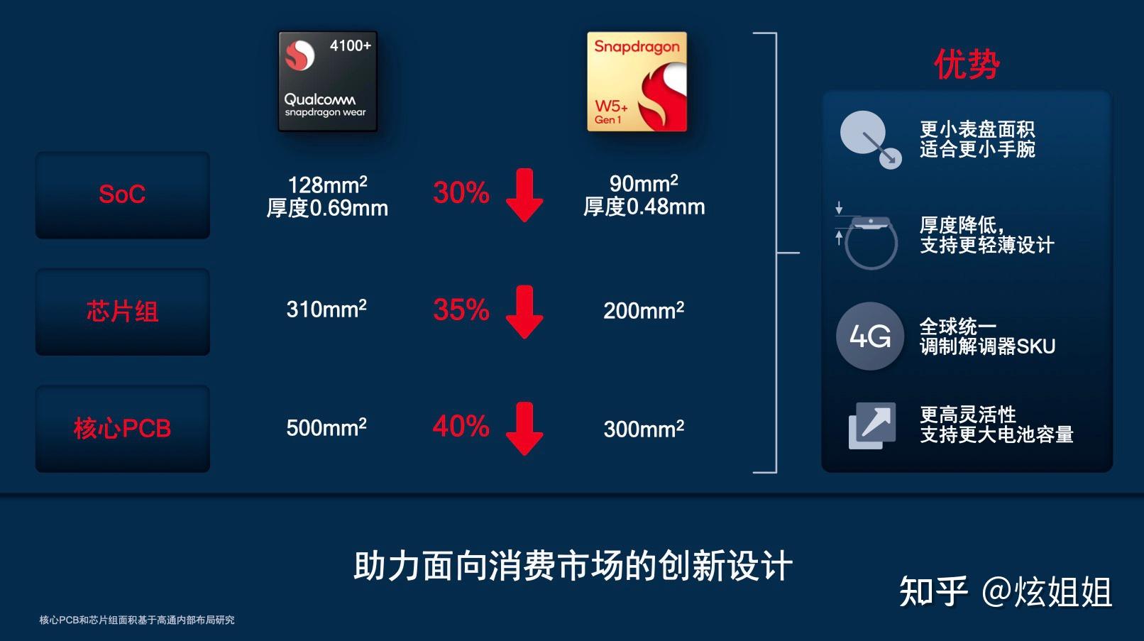 想做行业标杆的高通骁龙 W5+/W5 可穿戴平台，到底有几把刷子？ - 知乎