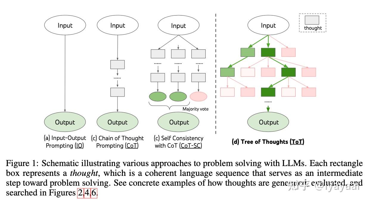 Tree of Thoughts(ToT)方法与LangChain中的代码实现 - 知乎
