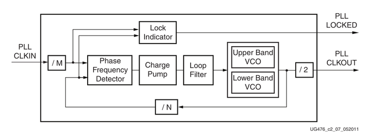 GT Transceiver中的重要时钟及其关系（5）QPLL的工作原理介绍 - 知乎